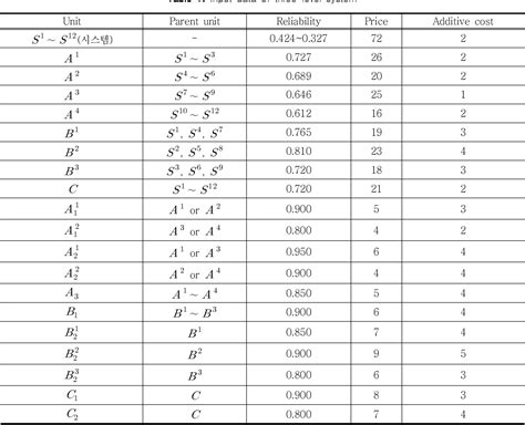 Figure 1 From Optimization Of Redundancy Allocation In Multi Level System Considering
