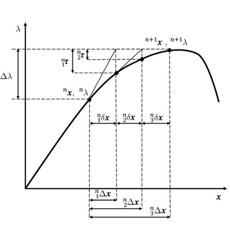 Schematic Of The Newton Raphson Scheme Where X Represents The Download Scientific Diagram