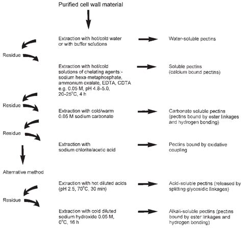 12 Sequential Extraction Of Pectin Material From Purified Cell Walls