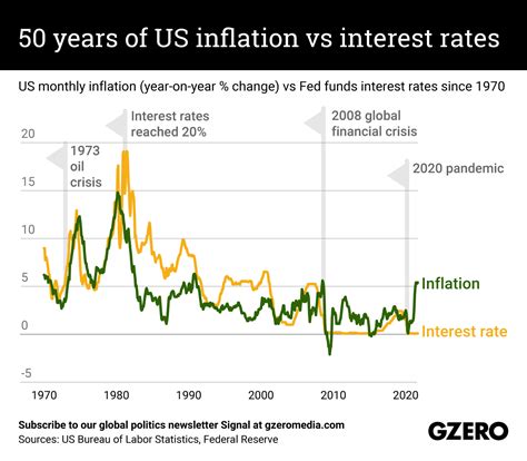 Us Inflation Rate Historical Chart About Inflation Inflation Rate In