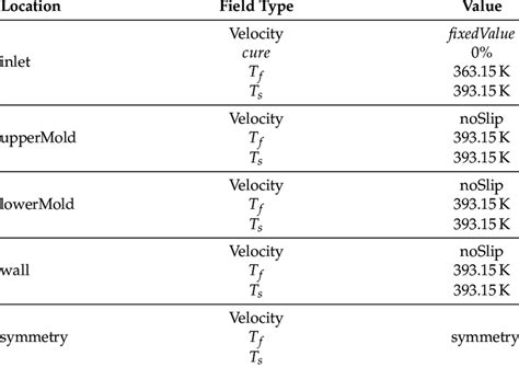 Boundary Conditions Used For Non Dimensional Analysis Cases Download