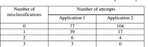Table 1 From An Image Based Captcha Scheme Exploiting Human Appearance Characteristics