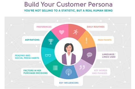 고객 페르소나 Digital Marketing Curation