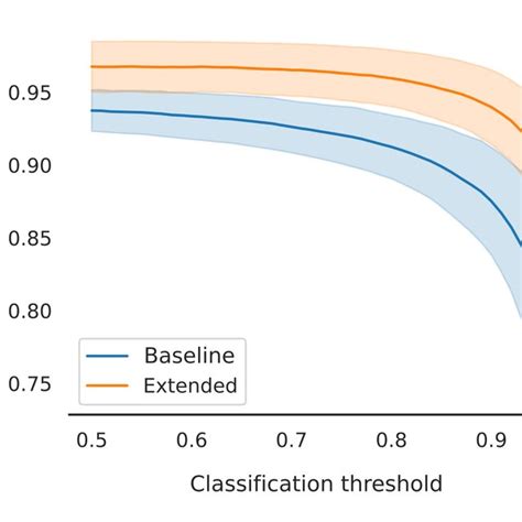 macro f 1 score as a function of classification threshold varied in