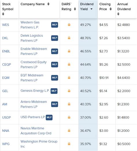 Top Dividend Paying Stocks Right Now Warrior Trading