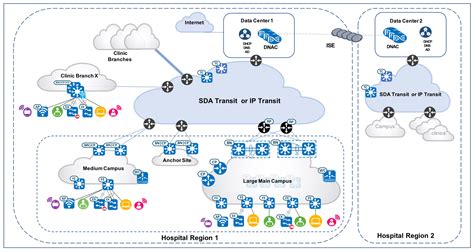Validated Solution Cisco SD Access Healthcare Vertical Cisco