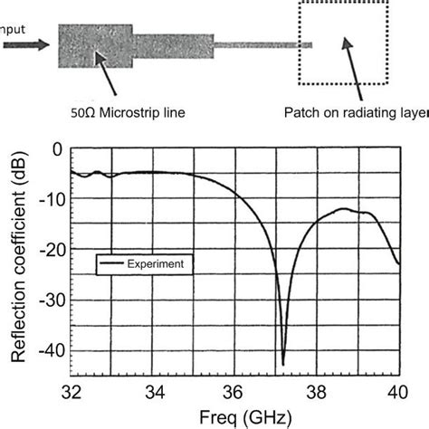 3d Distributed View Of Aperture Coupled Fed Microstrip Patch Antenna