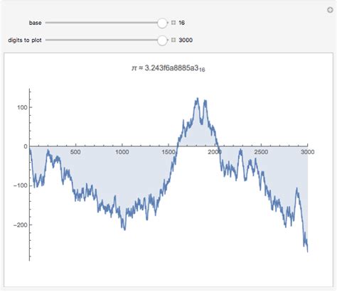 Randomness In The Digits Of Pi Wolfram Demonstrations Project