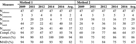 Summary Statistics Of Tree Detection On The Validation Area Imagery Download Scientific Diagram