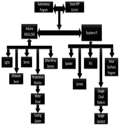 Figure 1 From Design Of Military Surveillance Robot Semantic Scholar