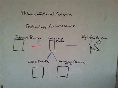 Off Grid Open Community Mesh Network Hackaday Io