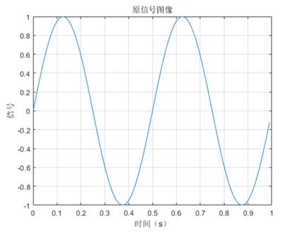 matlab绘制正弦信号频谱图虚频谱实频谱单双边相位谱单双边幅频谱 初生牛顿 博客园