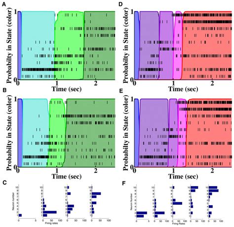 Neural Activity Produces Sharp Transitions Between Discrete States Download Scientific Diagram