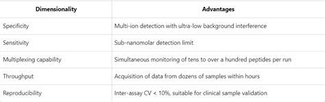 How Prm Proteomics Supports Biomarker Validation Mtoz Biolabs