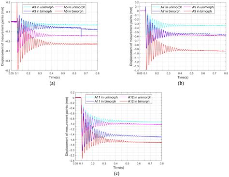 Energies Free Full Text Creep Phenomenon In A Multiple Input Single Output Control System Of