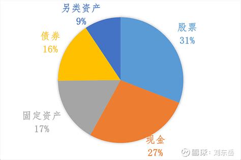 大类资产之王 股权类资产 前言：股权类资产是所有大类资产中，长期回报率最高的资产，所以想致富，要持股。根据2021年胡润研究院报告，中国家庭过