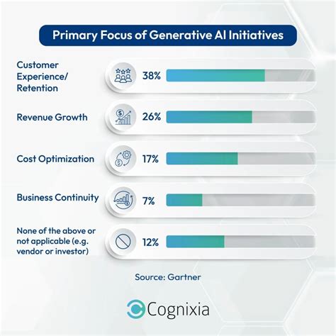 Genai Insights From Gartner Poll Cognixia Usa Posted On The Topic