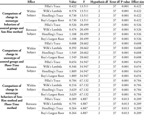 Multivariate Within Between Subject Effects Test For Comparison Of Download Scientific Diagram