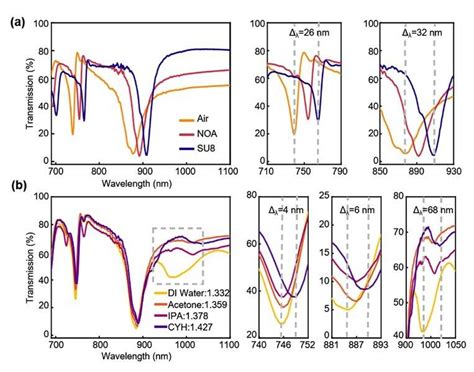 Bulk Refractive Index Sensor Ssensitivity In Different External