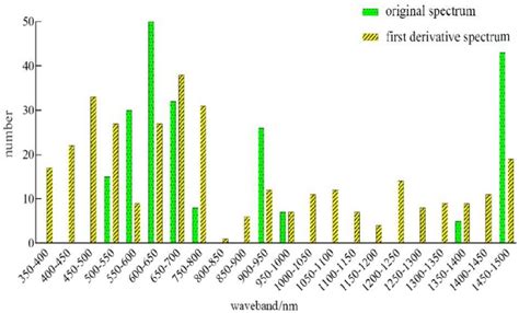 Figure 2 From Hyperspectral Multivariate Linear Prediction Model Of Tobacco Nicotiana Tabacum L
