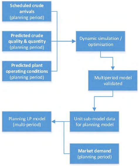Dynamic Simulation Andor Optimization Enables Modeling Using Download Scientific Diagram