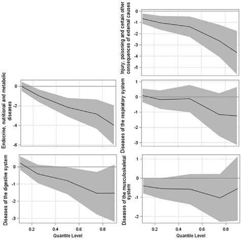 the estimated quantile parameters level of hospitalization cause