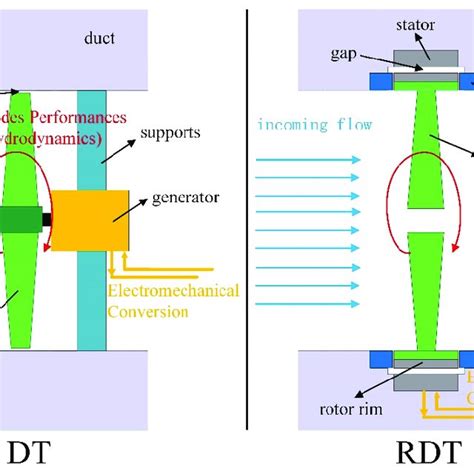 Principle Comparison Between A Dt And A Rdt Download Scientific Diagram