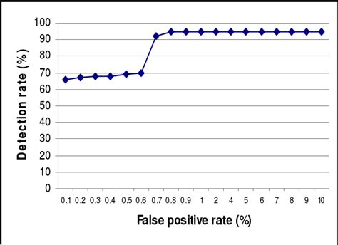 Figure 3 From Anomaly Based Network Intrusion Detection With Unsupervised Outlier Detection