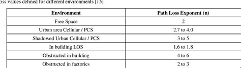 Table 1 From Path Loss Analysis Of Zigbee For Smart Meter Network