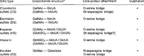 Chemical Structure Of Glycosaminoglycans Download Table