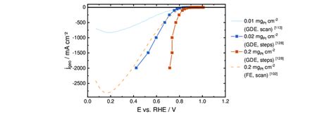 Comparison Of Different Gde Half Cell Polarization Curves Previously