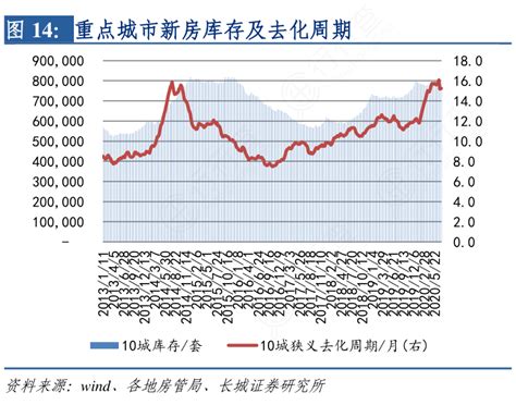 图14：重点城市新房库存及去化周期行行查行业研究数据库