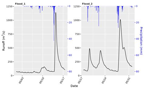 Ggplot2 How To Draw Rainfall Runoff Graph In R Using Ggplot Stack