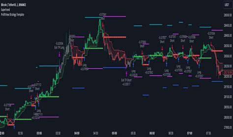 Profitview Strategy Template By Daveatt — Tradingview