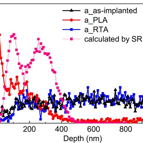Mn Concentration In Si For Aas Implanted Pla And Rta Samples The Mn