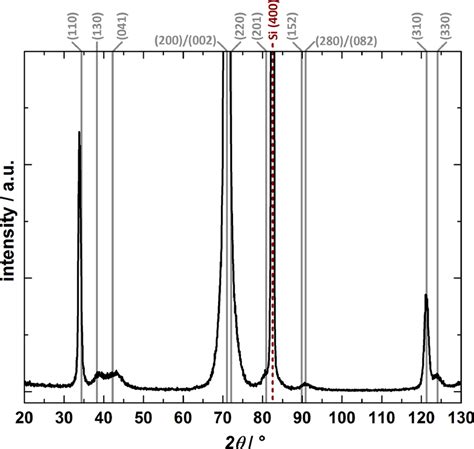 X Ray Diffraction Pattern Of A Mo 2 Bc Coating Deposited At T S ¼ 630 C Download Scientific