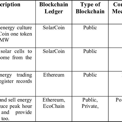 Technical Review Of Different Blockchain Based Microgrid Industries Download Scientific Diagram