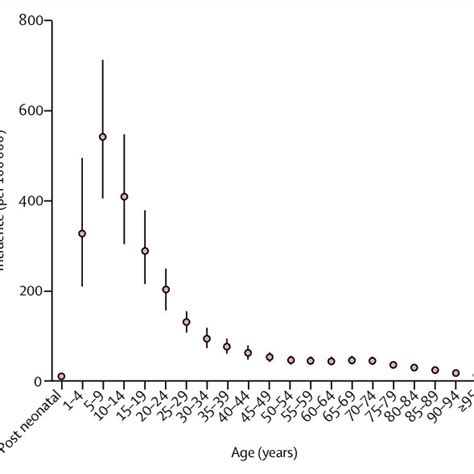 Global Age Specific Incidence Rates Per 100 000 Of Typhoid And