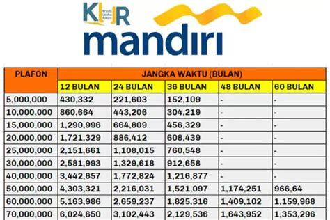 Update Cara Dan Syarat Pengajuan KUR Mandiri Plafon Rp Juta Bunga Berapa Ini Tabel