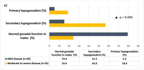 Hypothalamo Pituitary Gonadal Hpg Axis Dysfunction In Male Patients