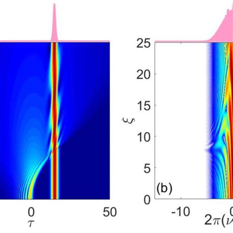 A Temporal And B Spectral Dynamics Of The Total Field With δ 3 0