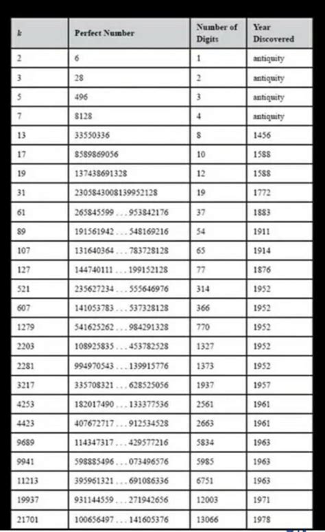 30 mükemmel sayı mıdır Eodev