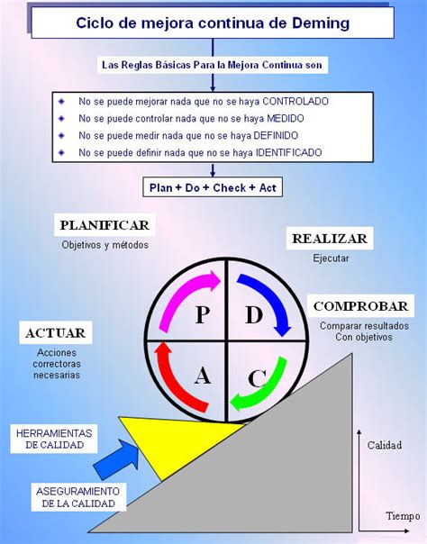 Que Es El Ciclo De Deming Pdca Definicion Y Ejemplos Images