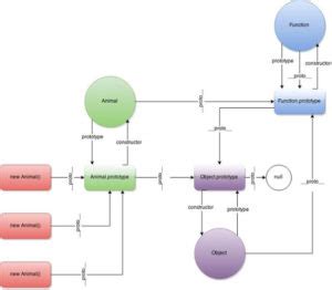 Prototypal Inheritance In JavaScript Talentica