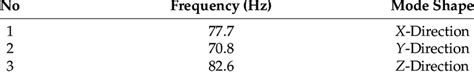 Modal Analysis Results Of The Combination Download Scientific Diagram