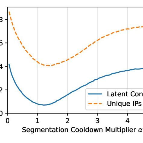 effect of varying segmentation parameter α on adversarial yield ar