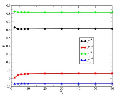 Convergence Of F For C A Download Scientific Diagram