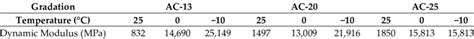 Dynamic Modulus At Different Gradations And Temperatures Download Scientific Diagram