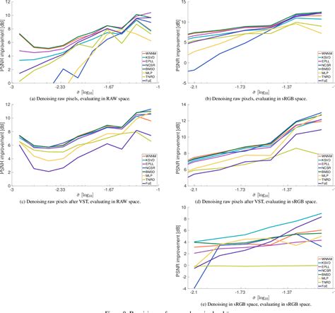 Figure 9 From Benchmarking Denoising Algorithms With Real Photographs