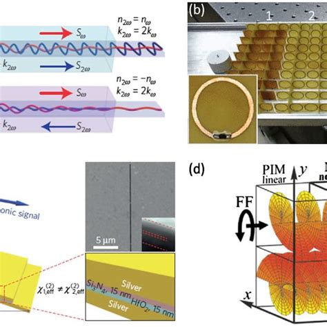 Phase Matching Conditions For Second Harmonic Generation In Nonlinear